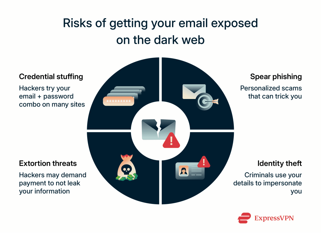 Email address found on the dark web? Here’s what to do