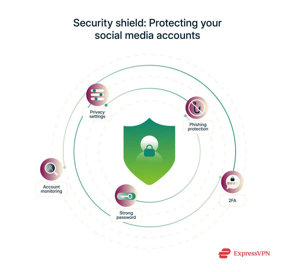 What to do If you’ve been hacked on social media | ExpressVPN