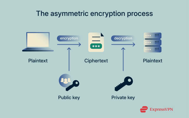 Symmetric vs. asymmetric encryption | Key differences and use cases