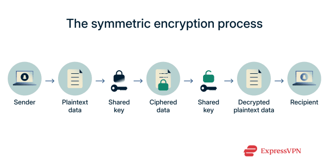 Symmetric vs. asymmetric encryption | Key differences and use cases