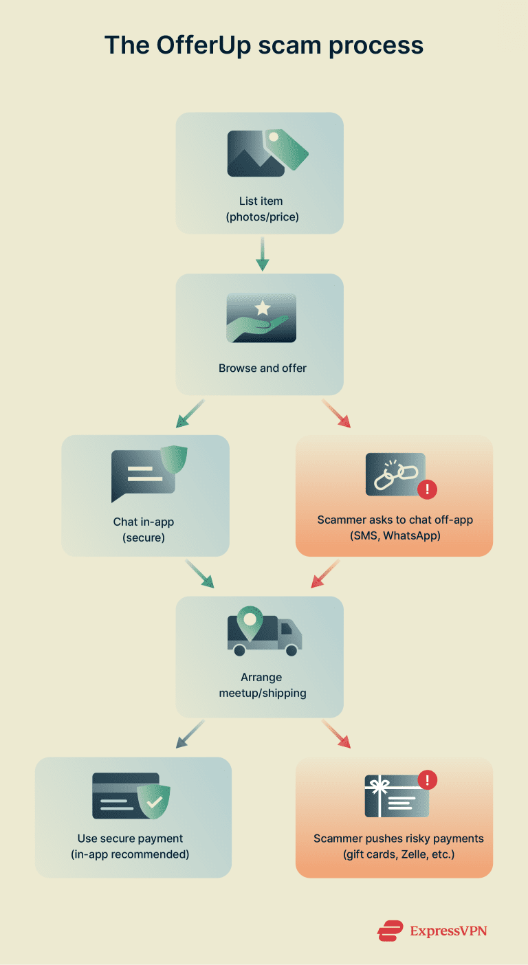 OfferUp scams: 10 common scams and how to avoid them