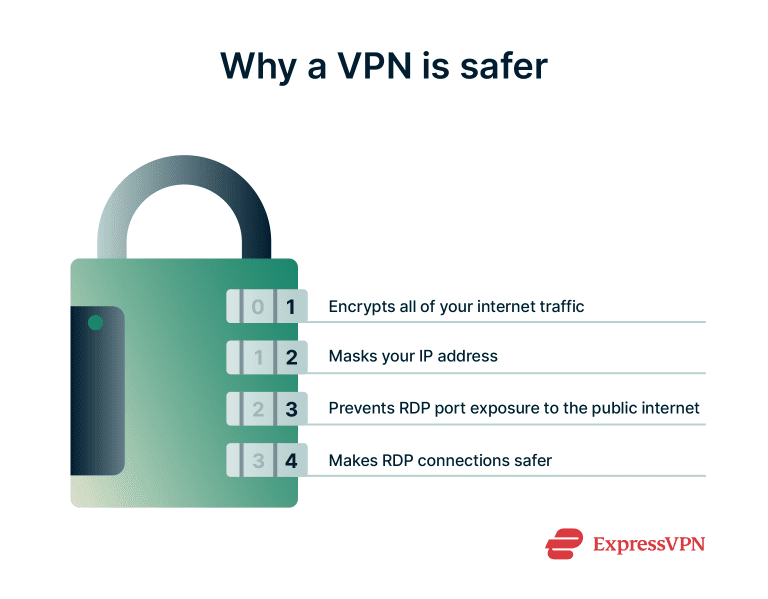 RDP vs. VPN: The complete guide to remote access, security, and speed