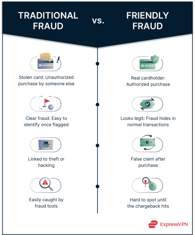 Friendly fraud: Stop chargebacks before they happen