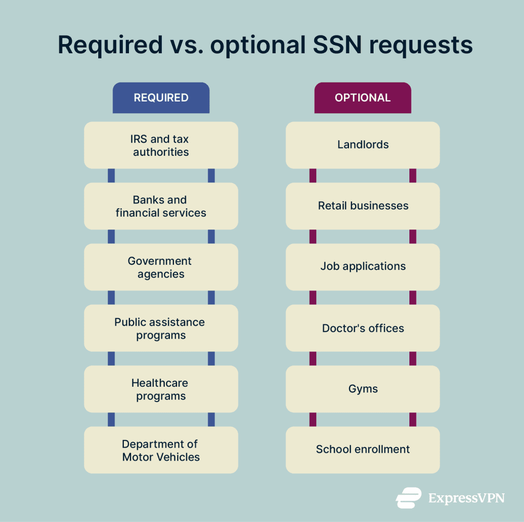 Who can legally ask for your Social Security number? | ExpressVPN