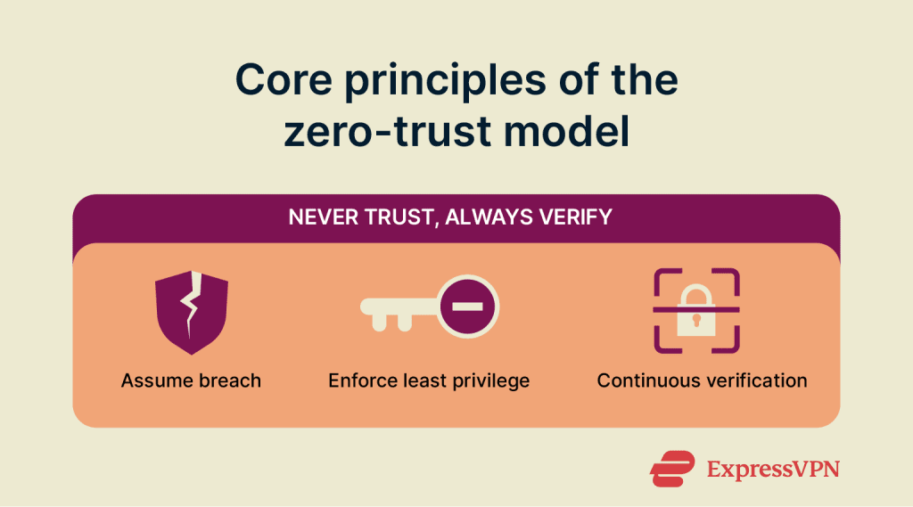 Zero-trust architecture explained: Core concepts and business case
