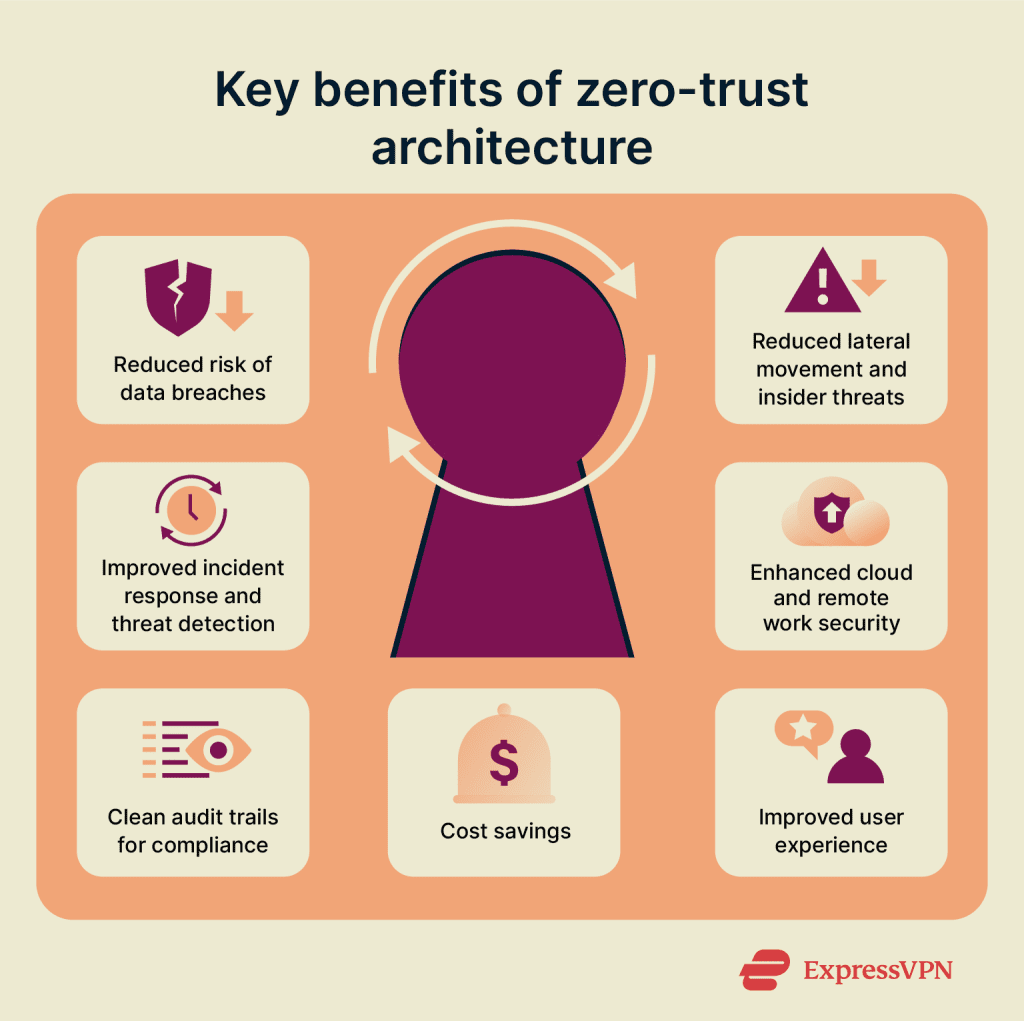 Zero-trust architecture explained: Core concepts and business case