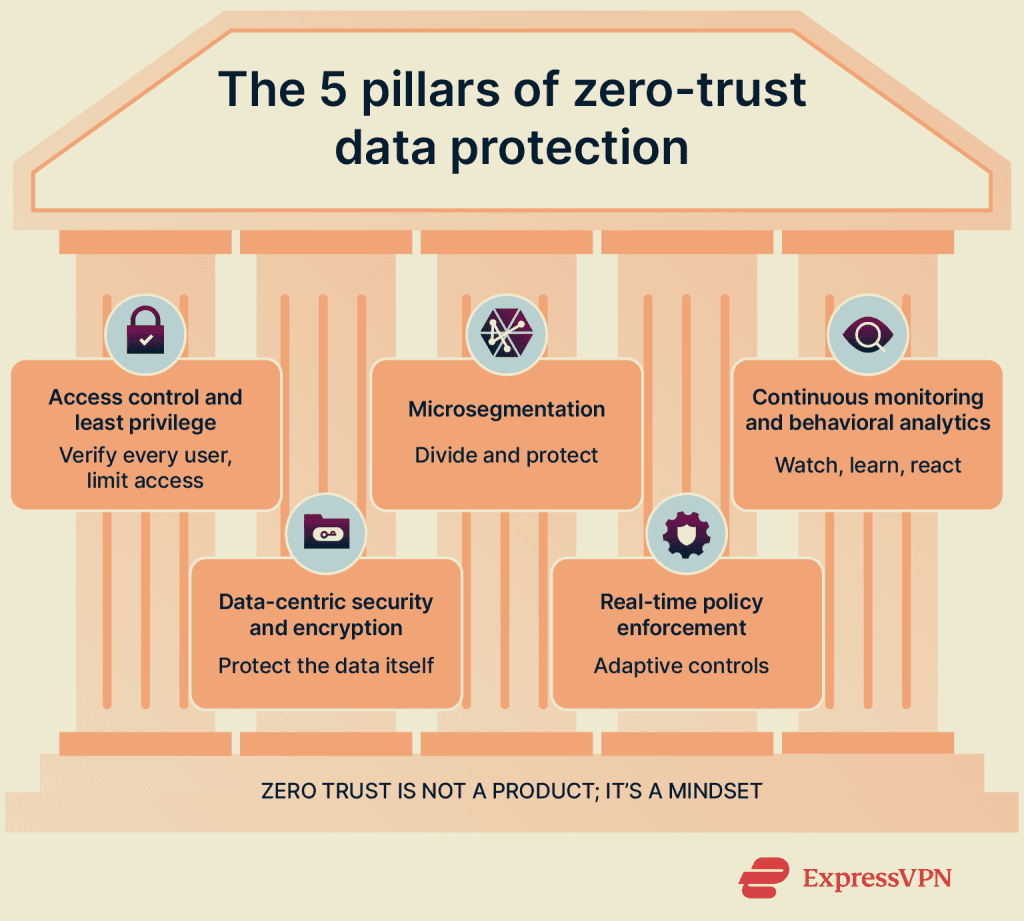 Zero-trust data protection: DLP alternative, components and use cases