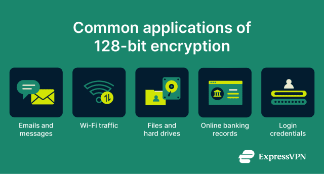 What is 128-bit encryption and is it still secure in 2026? | ExpressVPN