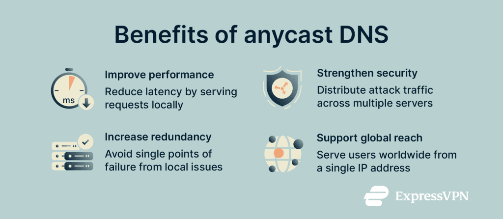 Anycast DNS explained: Benefits and applications | ExpressVPN