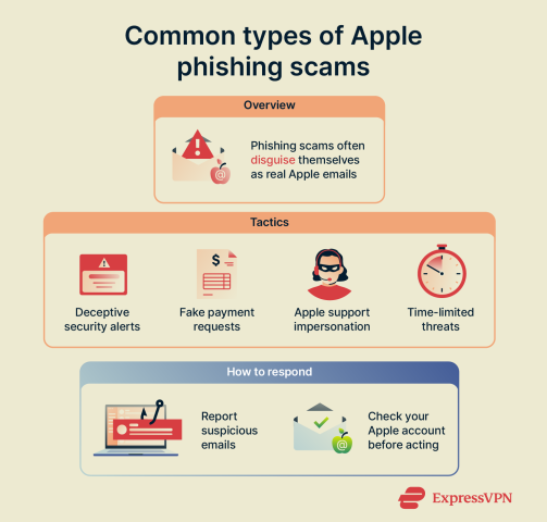 How to spot an Apple phishing email quickly | ExpressVPN