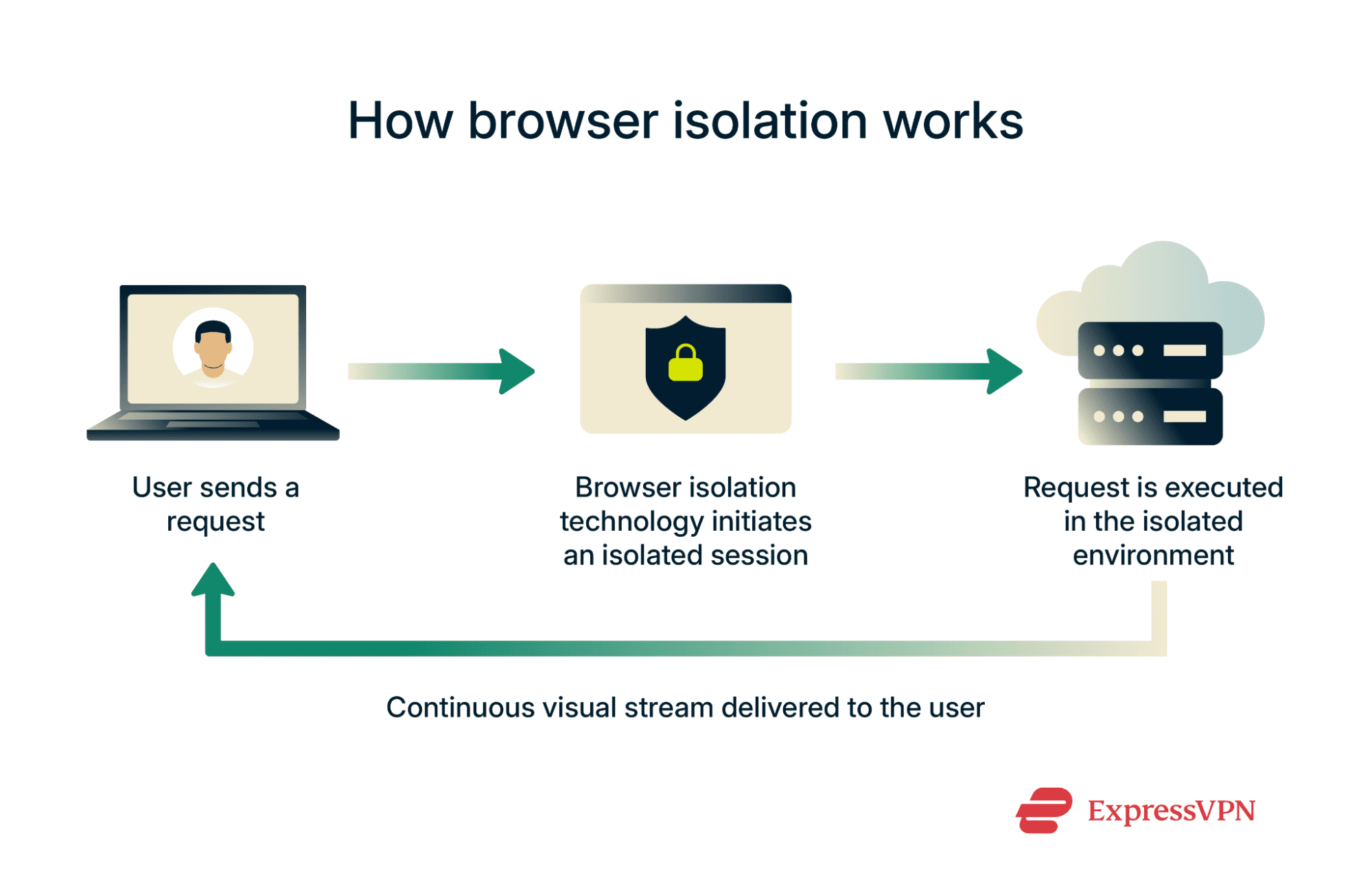 Browser isolation: What it is and why it matters | ExpressVPN
