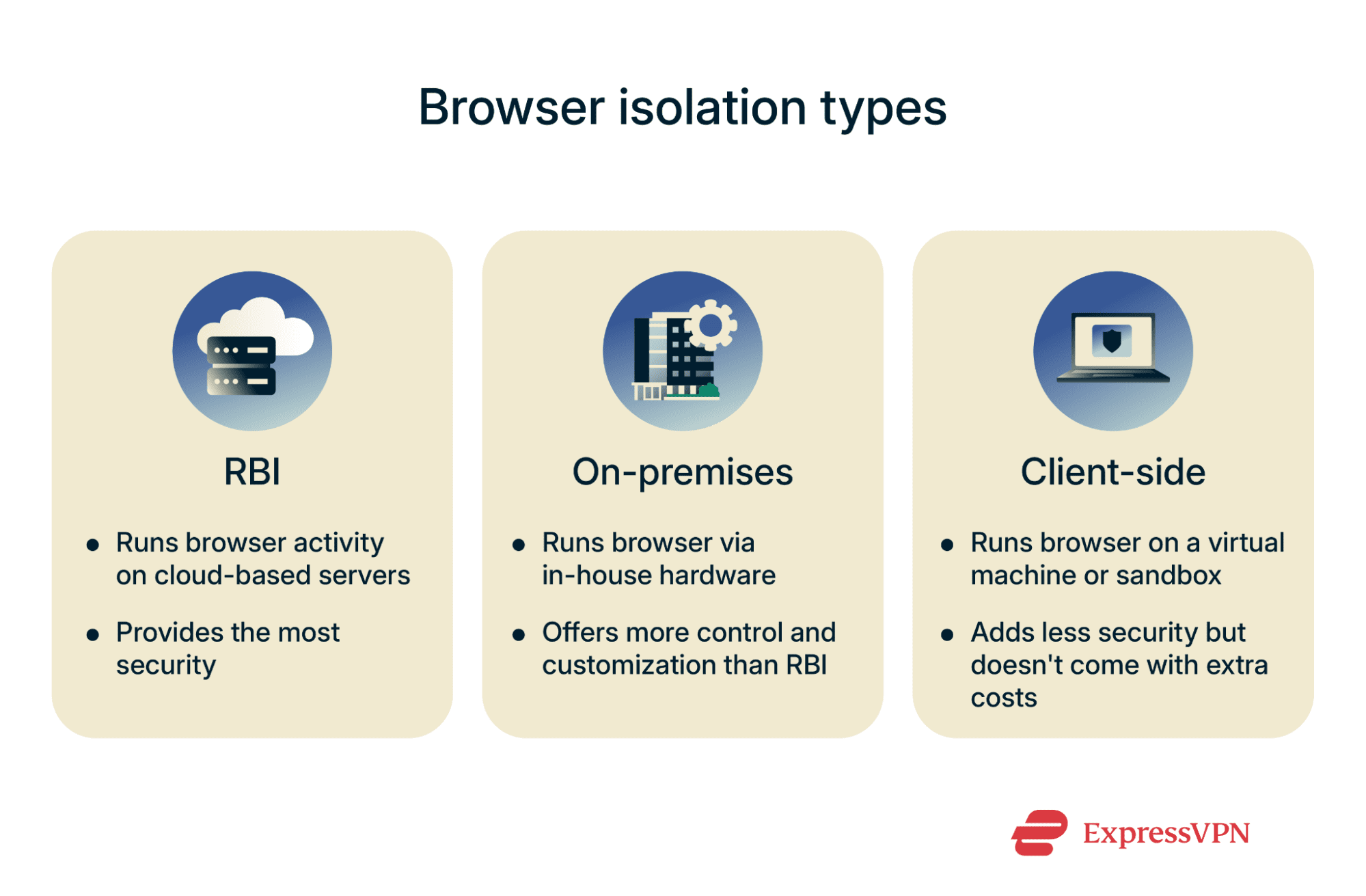 Browser isolation: What it is and why it matters | ExpressVPN