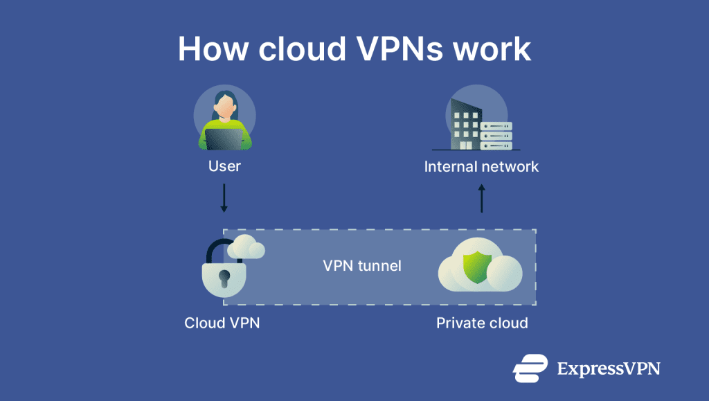 Cloud VPN service: Secure your network easily