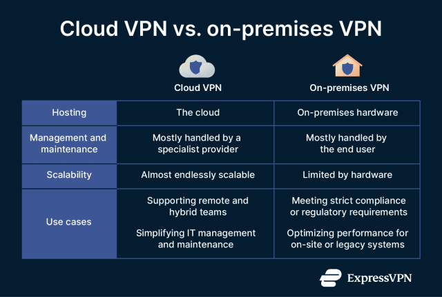 Cloud VPN service: Secure your network easily
