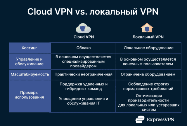 Сервис cloud VPN: легко защитите свою сеть