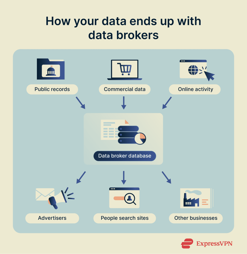 Remove yourself from data broker sites | ExpressVPN