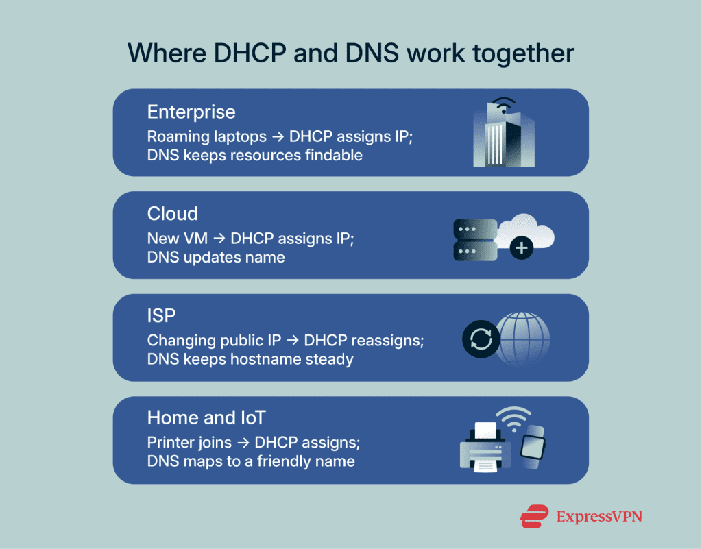 DHCP vs DNS: Understanding key differences | ExpressVPN
