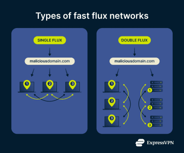 Fast flux networks: How to protect yourself from attacks