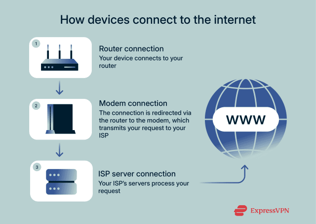 How does the internet work? Step by step