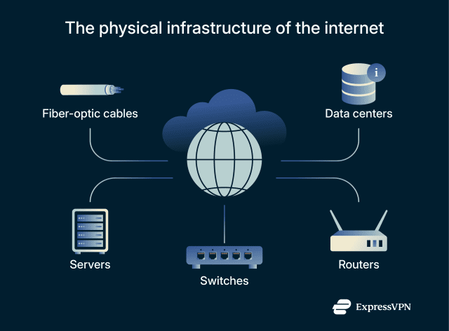 How does the internet work? Step by step