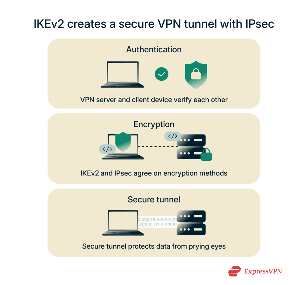 IKEv2 vs. OpenVPN: Which VPN protocol should you choose?