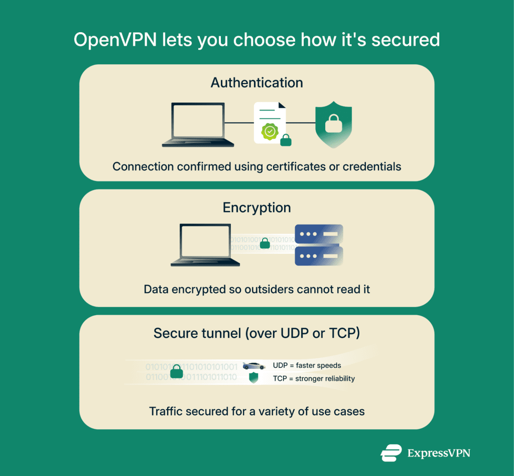 IKEv2 vs. OpenVPN: Which VPN protocol should you choose?