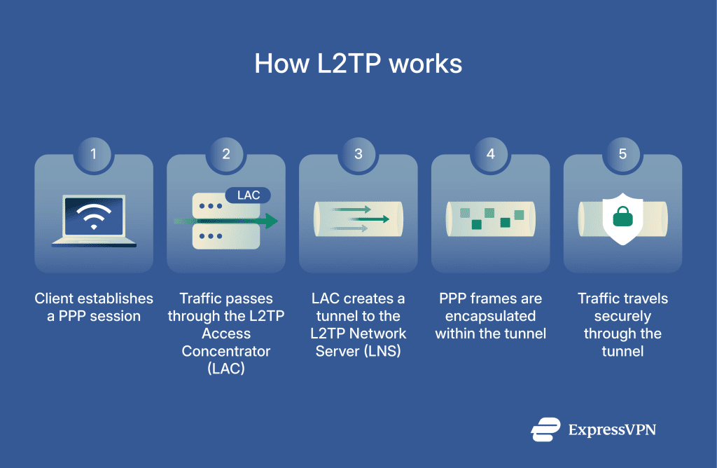 PPTP vs. L2TP: Technical comparison of VPN protocols