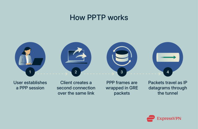PPTP vs. L2TP: Technical comparison of VPN protocols