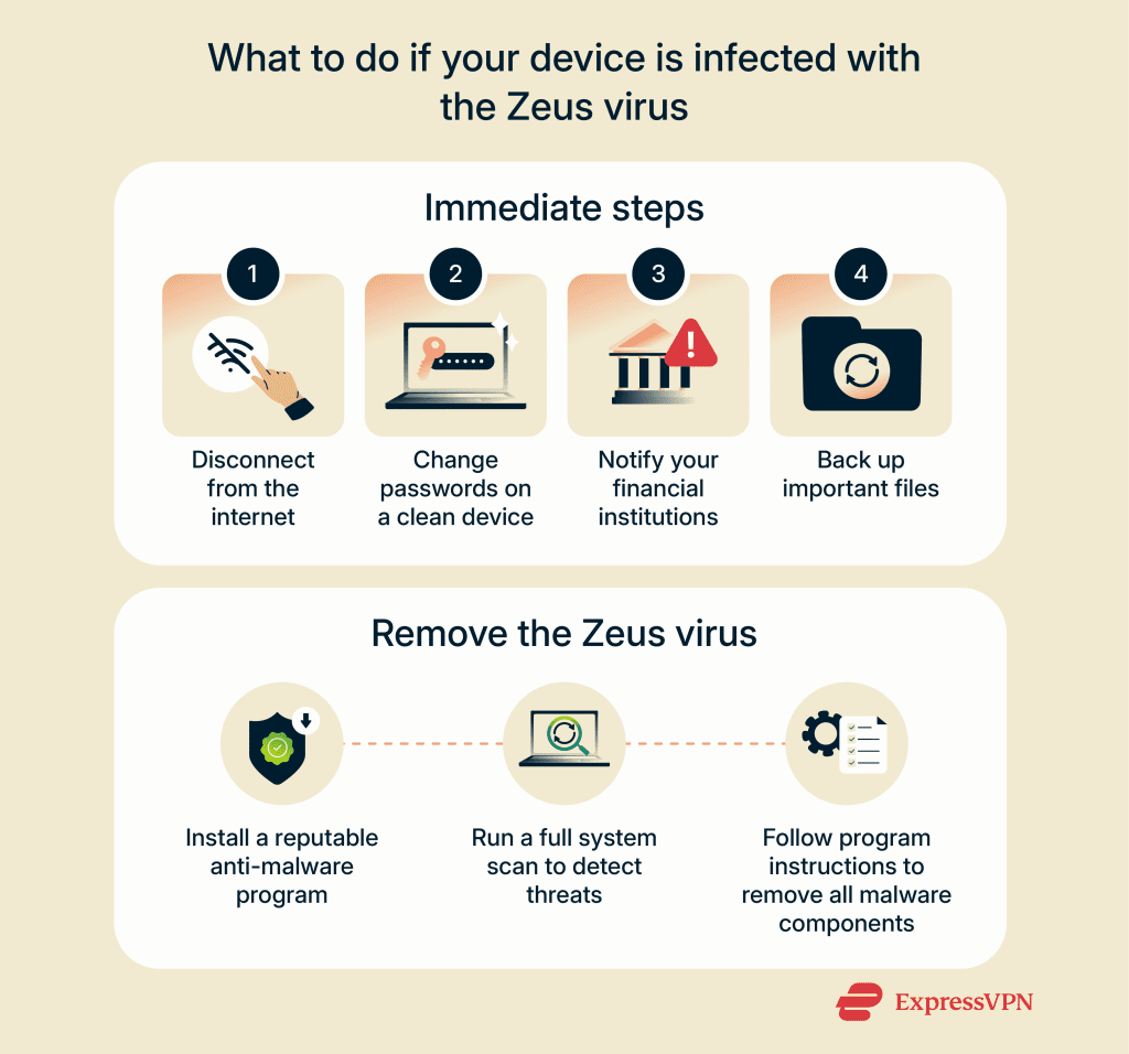Zeus virus: Complete guide to protection and removal