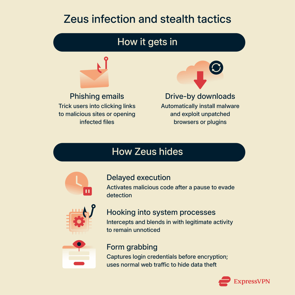 Zeus virus: Complete guide to protection and removal