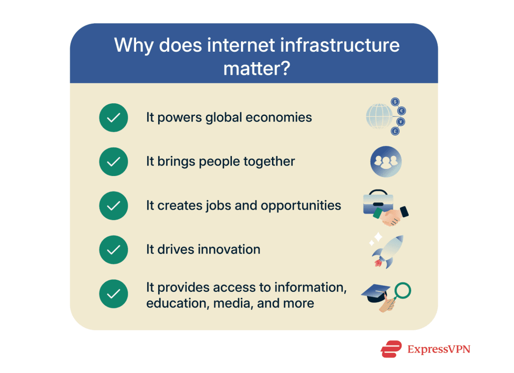 Internet infrastructure: What it is and how it works | ExpressVPN