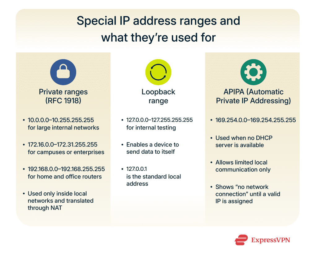 What are IP address classes? VPN and privacy guide