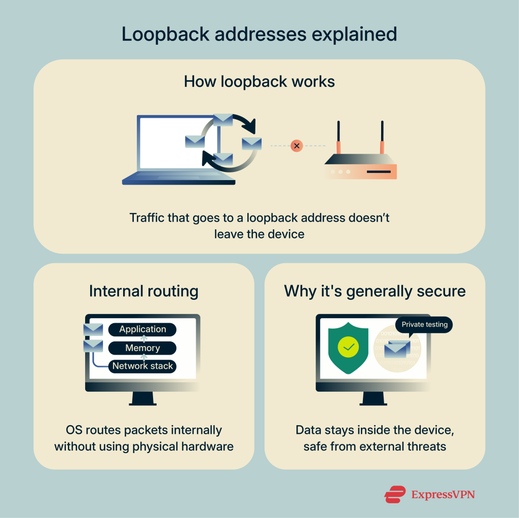 Loopback address: What it is and how to use it | ExpressVPN