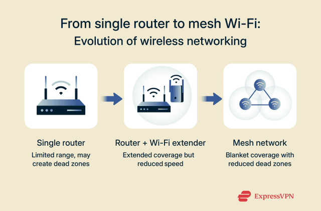 What is a mesh network and how does it work? | ExpressVPN
