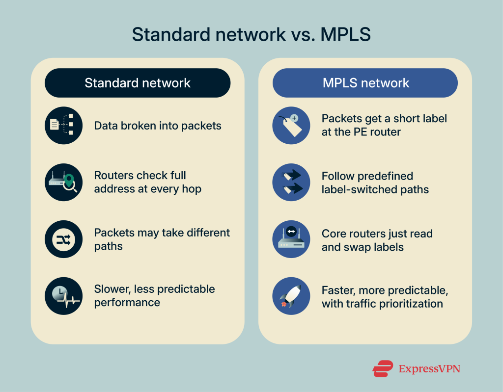 How MPLS VPNs protect your privacy and keep your connections stable and ...