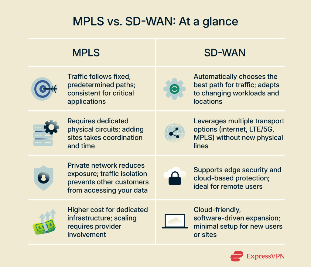 How MPLS VPNs protect your privacy and keep your connections stable and ...