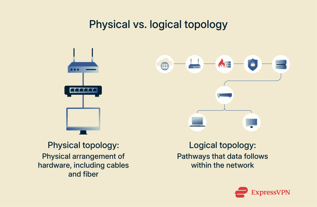 Network topology: Best practices for secure computer networks
