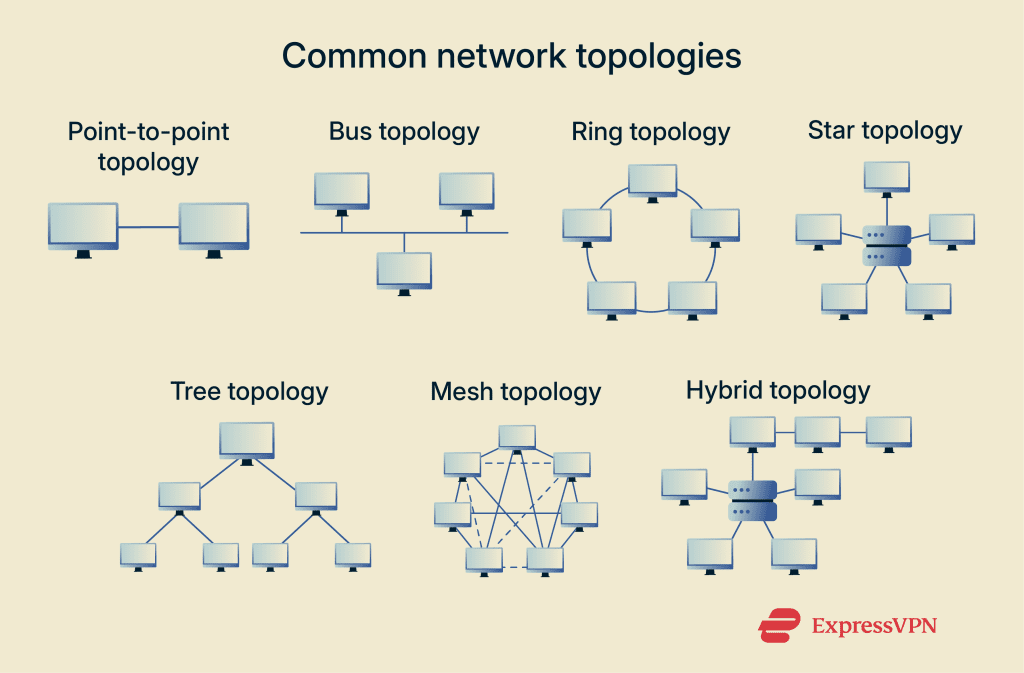 Network topology: Best practices for secure computer networks