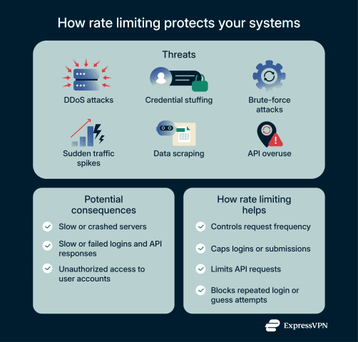 Rate limiting: Protect your APIs with best practices