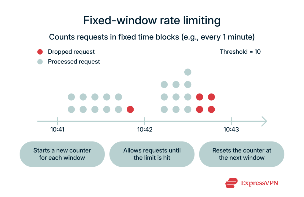 Rate limiting: Protect your APIs with best practices
