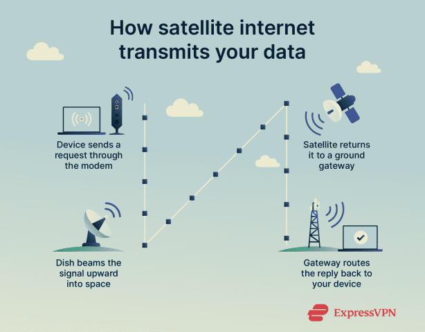 How does satellite internet work? What you need to know