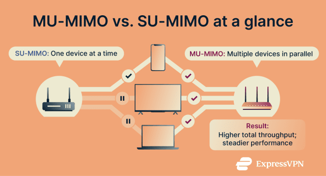 What is MU-MIMO? Benefits for faster, safer Wi-Fi