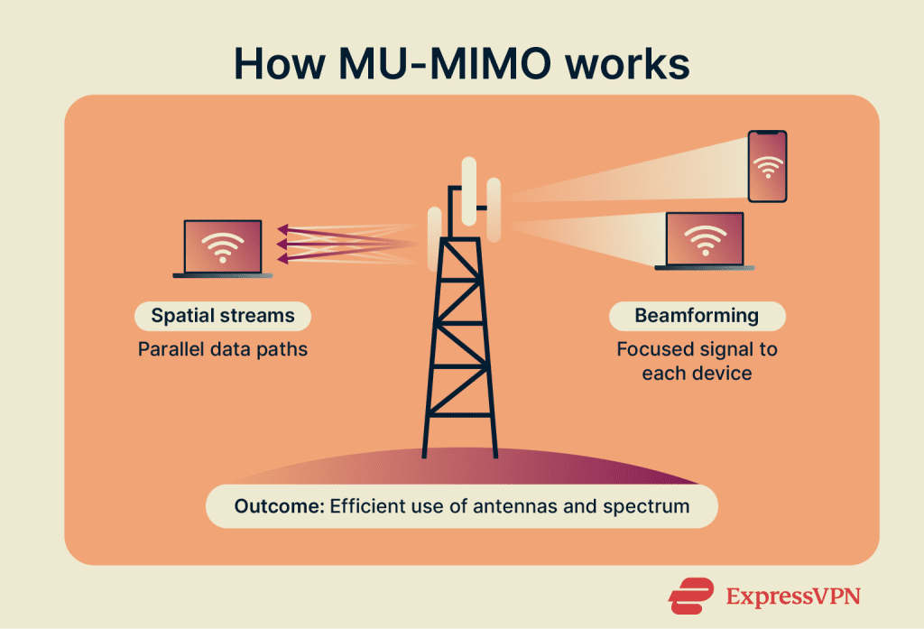 What is MU-MIMO? Benefits for faster, safer Wi-Fi