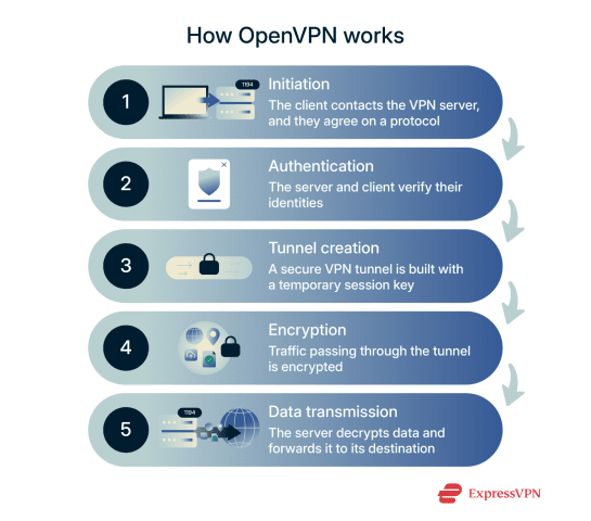 What is OpenVPN? How it works, is it safe, and why it matters