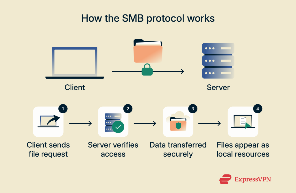 What is the SMB protocol? Server Message Block for file sharing