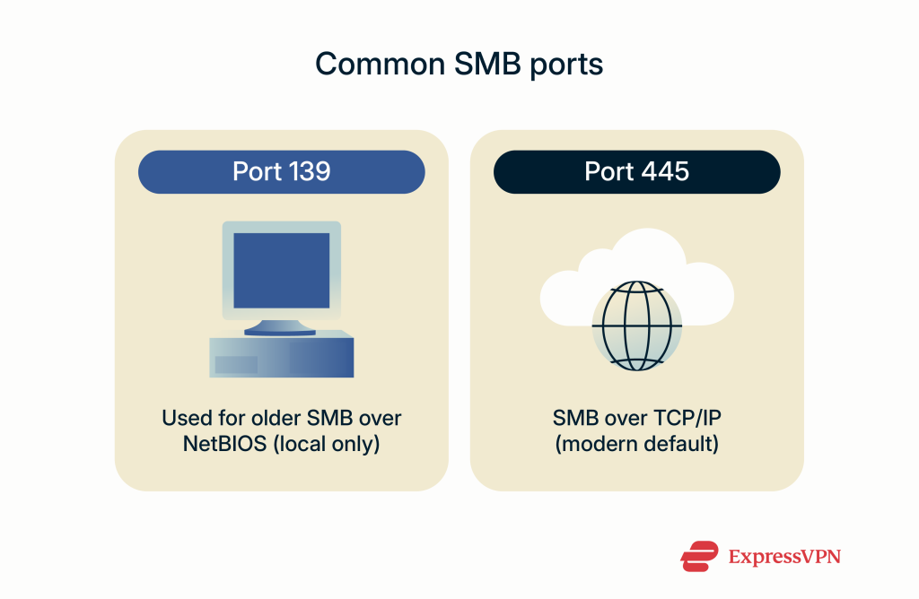 What is the SMB protocol? Server Message Block for file sharing