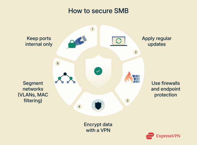 What is the SMB protocol? Server Message Block for file sharing