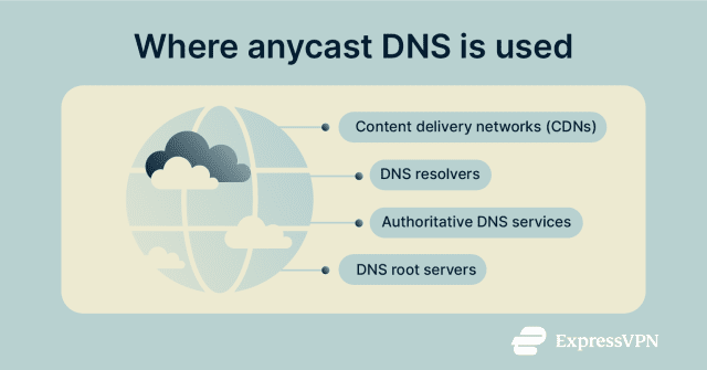 Anycast DNS explained: Benefits and applications | ExpressVPN
