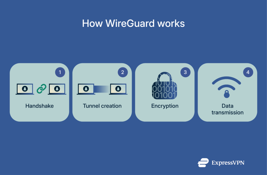 WireGuard vs. IPsec: Which VPN protocol is better in 2025?
