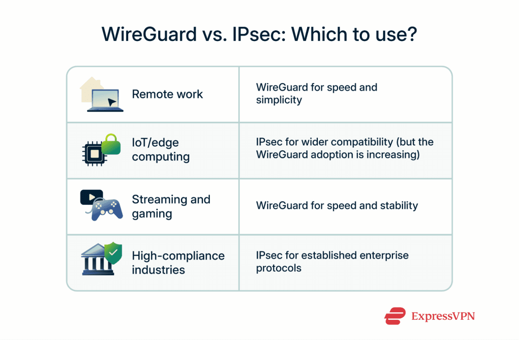 WireGuard vs. IPsec: Which VPN protocol is better in 2025?